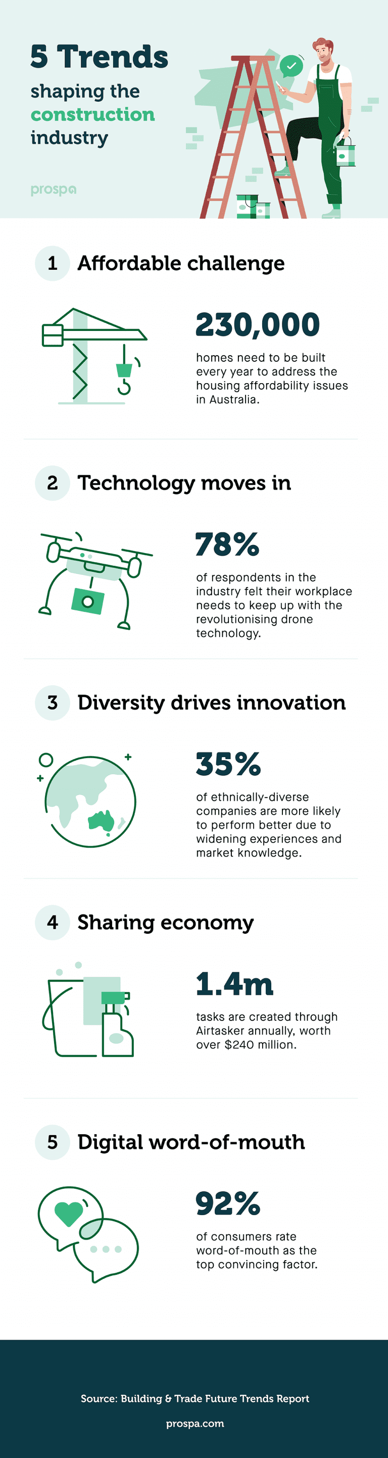 Infographic: 5 trends set to shape the building and trade industry