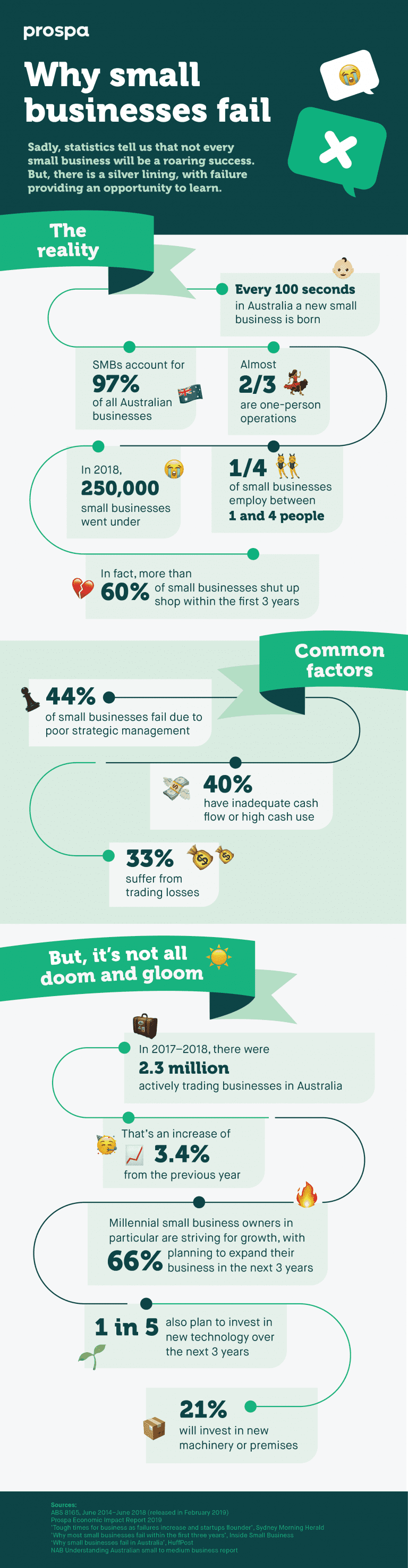 Small business failure: What you can learn from the statistics | Prospa